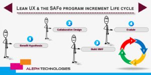 Optimizing SAFe Program Increment Life Cycle with Lean UX: A ...