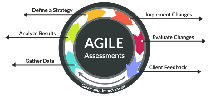 Agile Assessment Strategies: From Evaluation to Transformation | Aleph Global Scrum Team